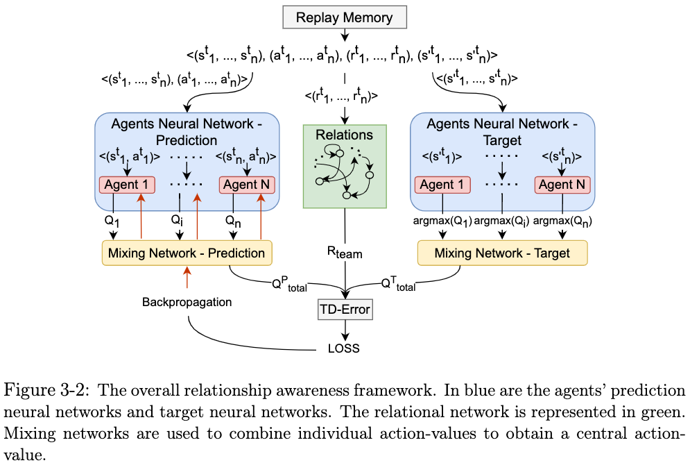 Impact of Relational Networks in Multi-Agent Learning: A Value-Based Factorization View - About